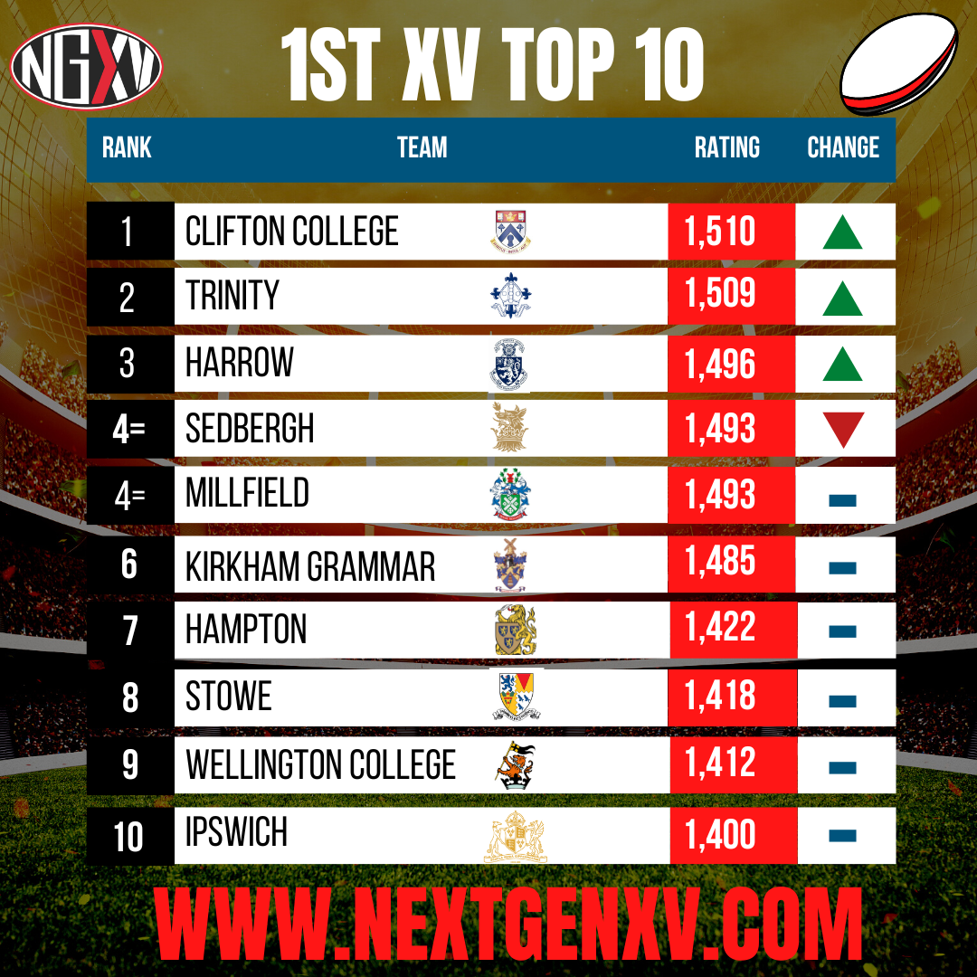 Schools Rugby: Weekend Preview | Can the weekend live up to last week’s epic? – NextGenXV
